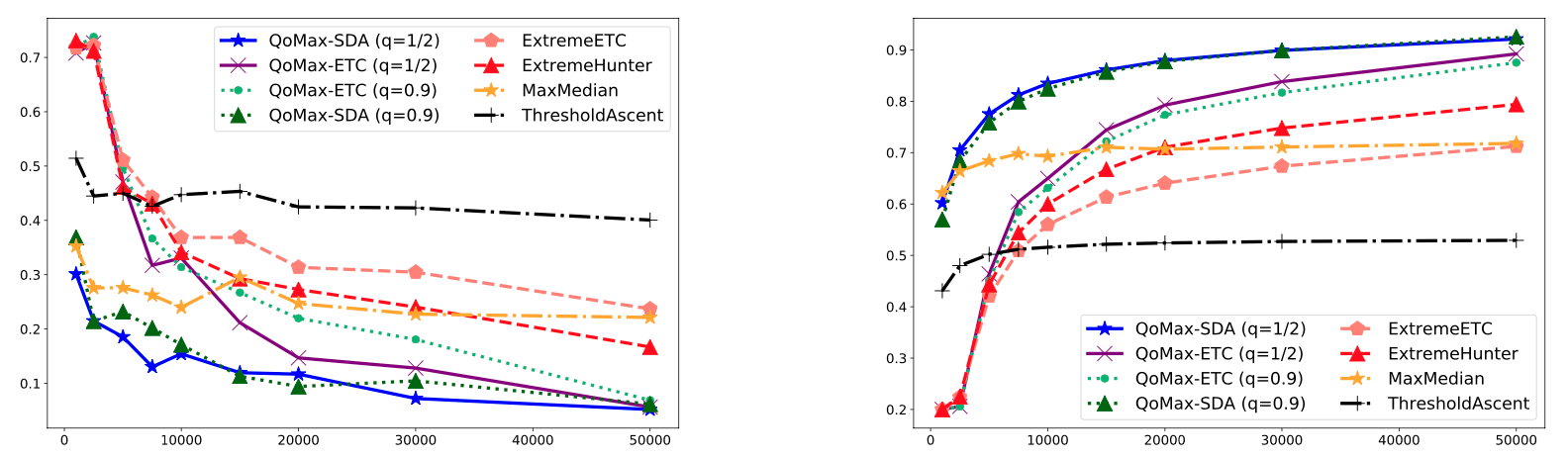 Efficient Algorithms For Extreme Bandits Yoan Russac