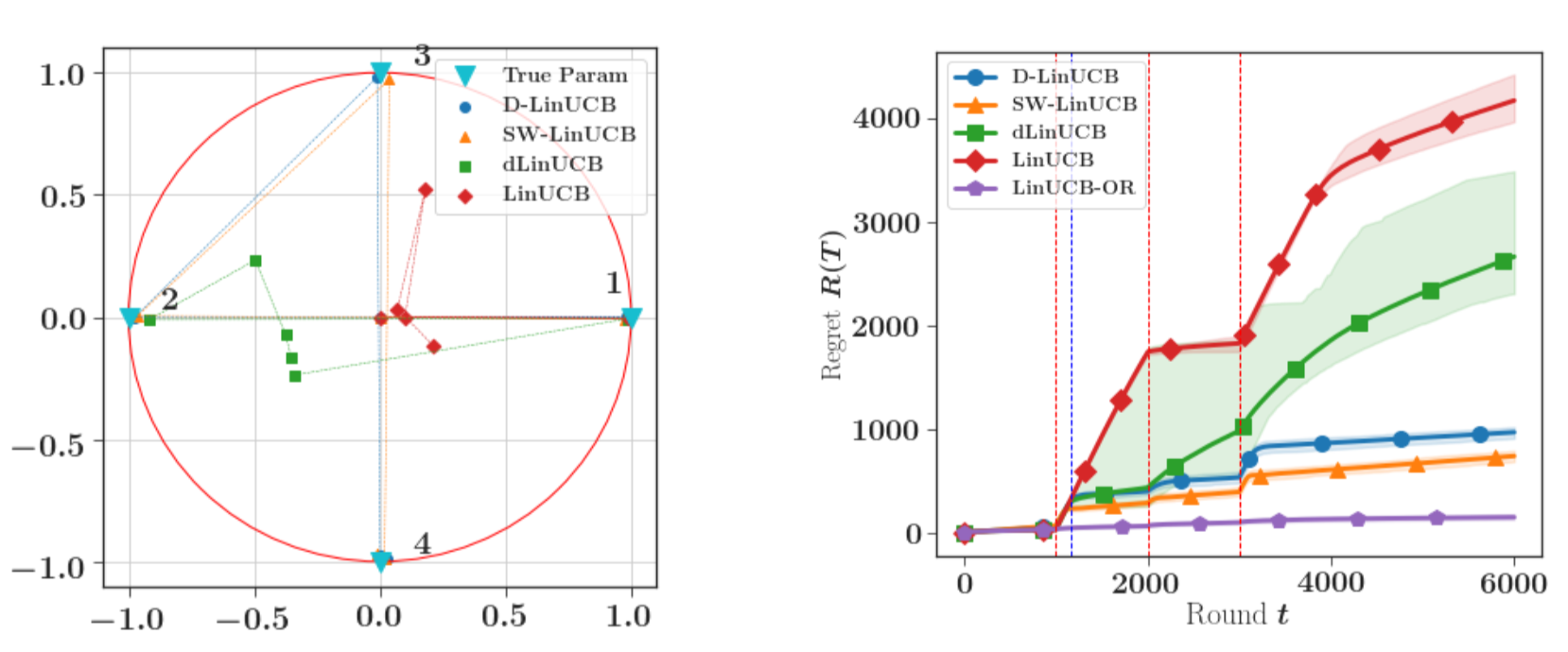 Weighted Linear Bandits in Non-Stationary Environments | Yoan Russac